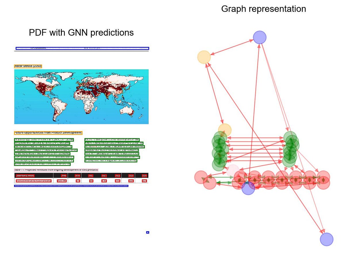 Using Graph Based Deep Learning To Structure Documents By Tony Tong Kensho Blog