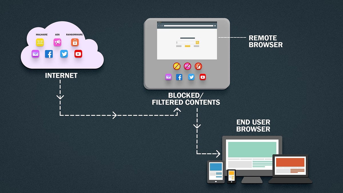 Built a Secure Amnesia Cloud Browser | by JITENDRA MOHAPATRA | Medium