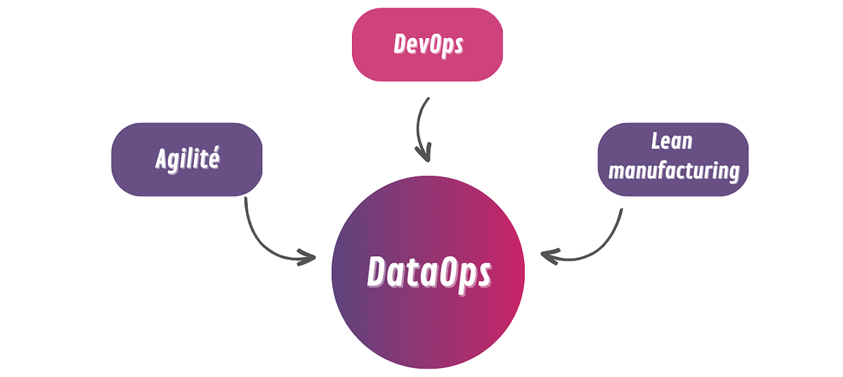 Introduction au DataOps. De nombreuses entreprises passent -pour… | by ...