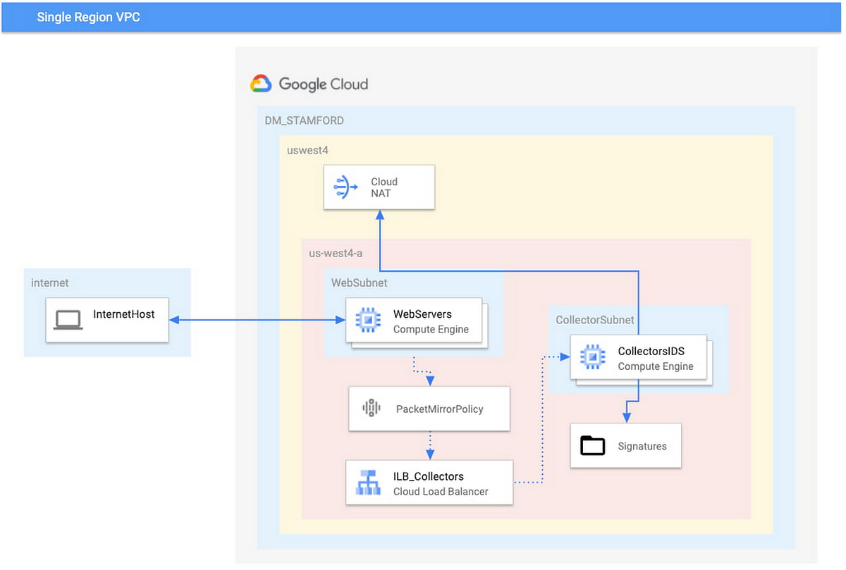 Google Cloud Packet Mirroring with OpenSource IDS | by Nikita Jitendra Desale | Searce