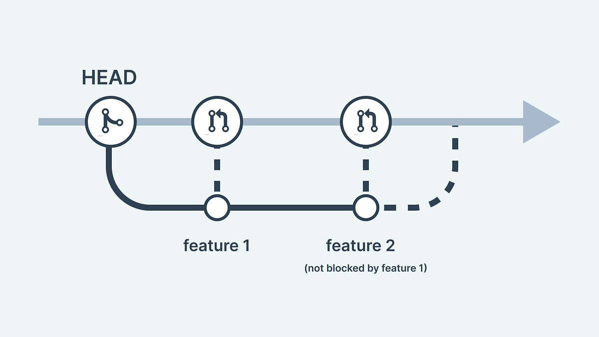 Stacked diffs vs Pull Requests. Introduction | by Amarilis Dias | MCTW_TDW | Medium