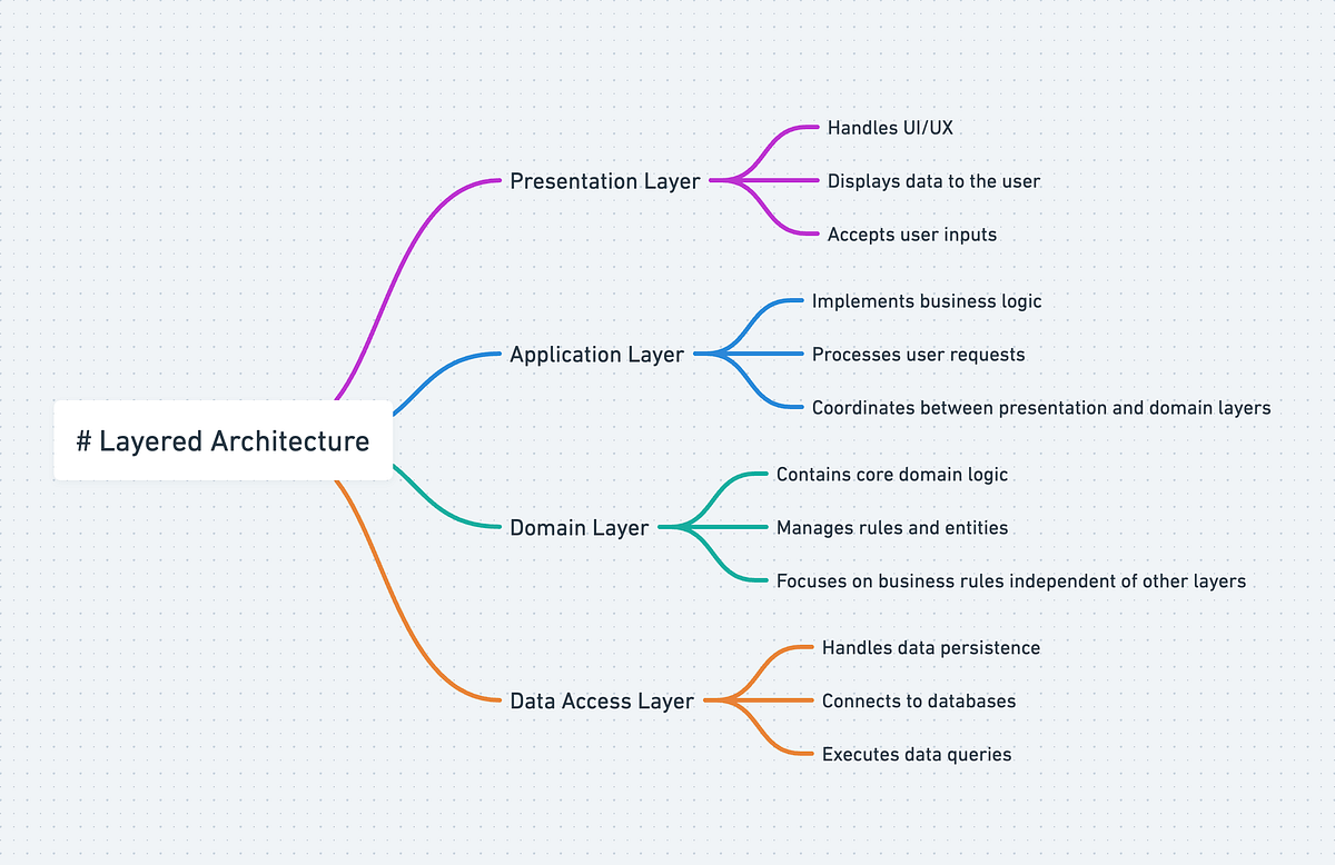 What is Layered Architecture in Software Development? | by Vitor Hansen ...