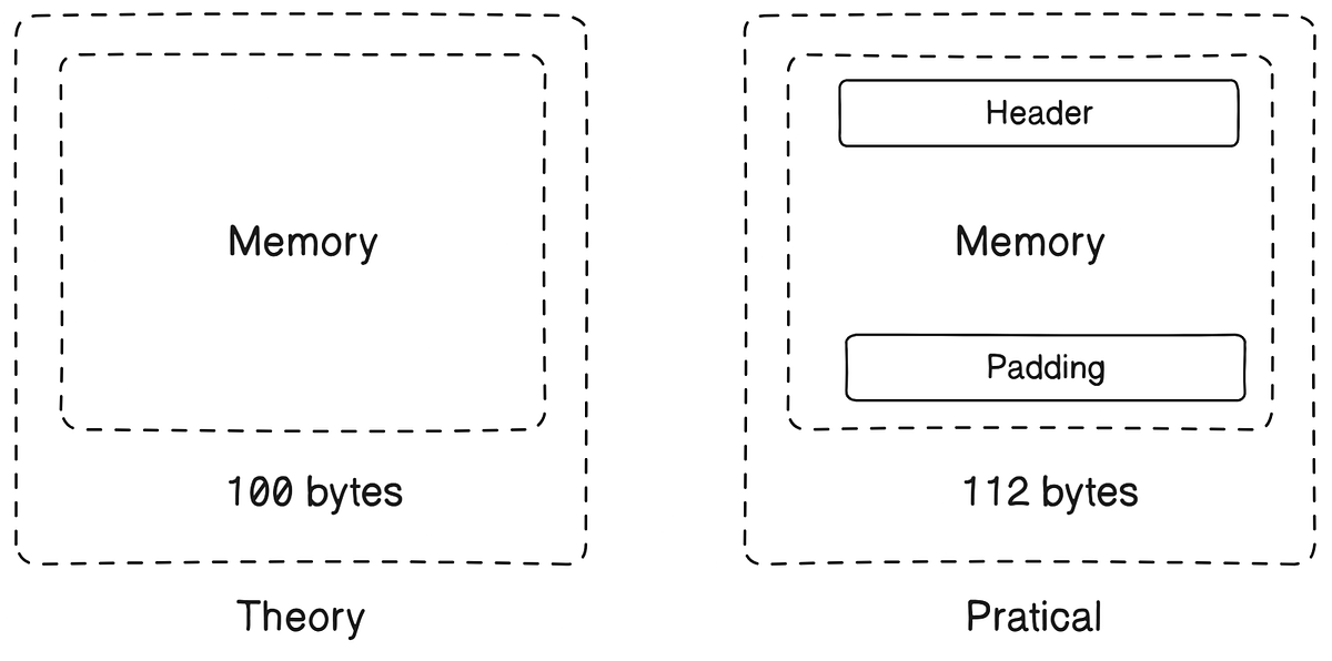 How malloc/free and new/delete Work Internally: A Deep Dive into Memory Allocation | Medium
