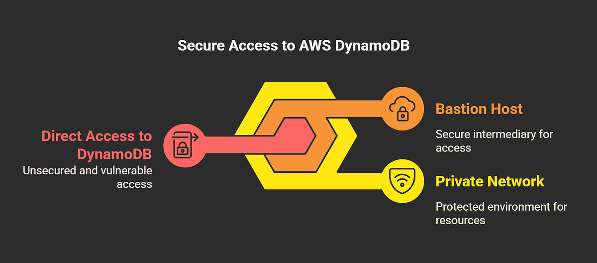 Securely Access AWS DynamoDB Using an SSH Tunnel | by Kavindu Gunathilake | Sep, 2025 | AWS in ...