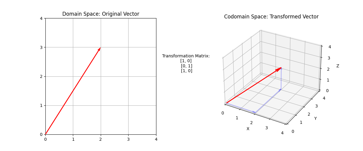 Mastering Linear Transformations: A Self-Taught Guide | Medium