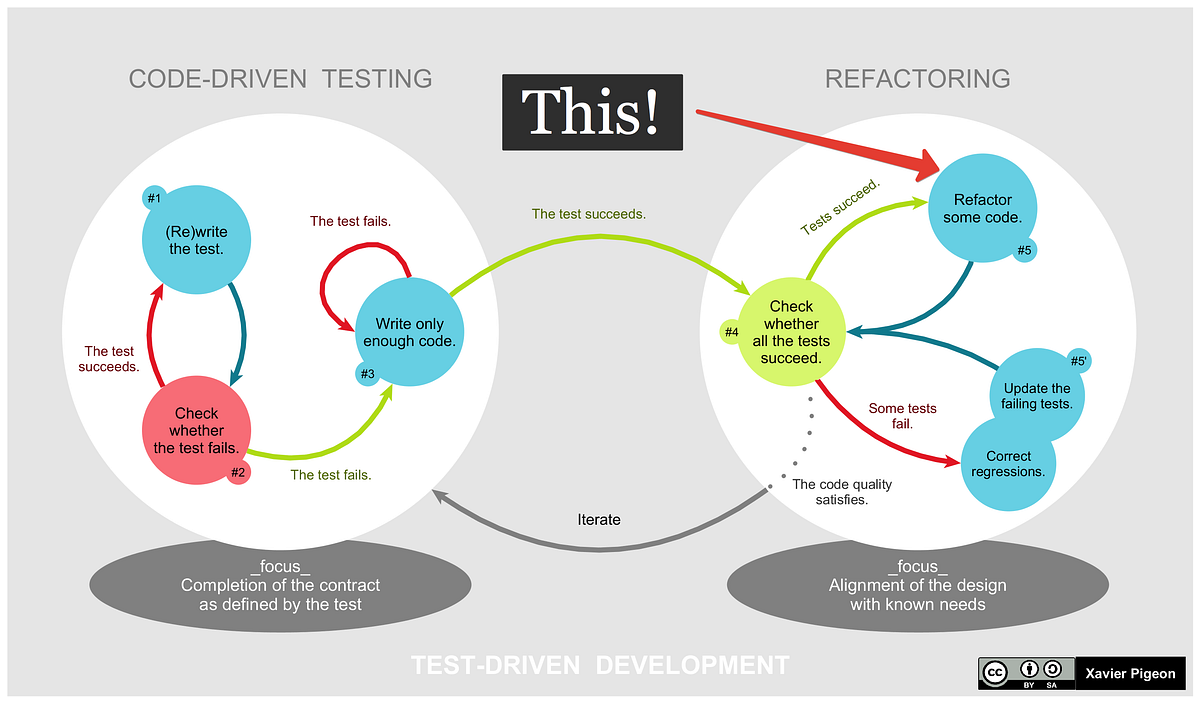 Test-Driven Development Is Not About Testing At All | by Nikolay ...