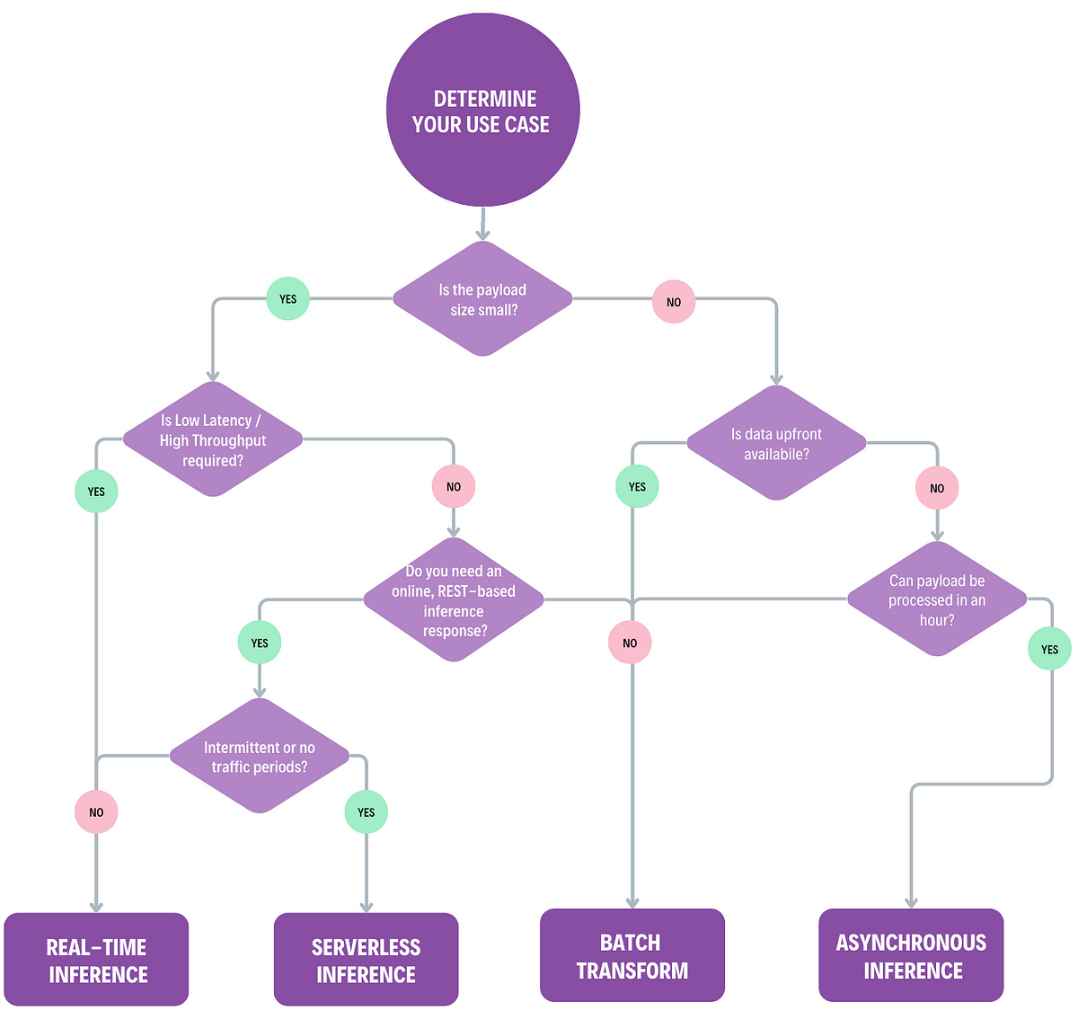 Deployment And Serving Exploring 6 Key Mlops Questions Using Aws Sagemaker By Anirudh Mehta