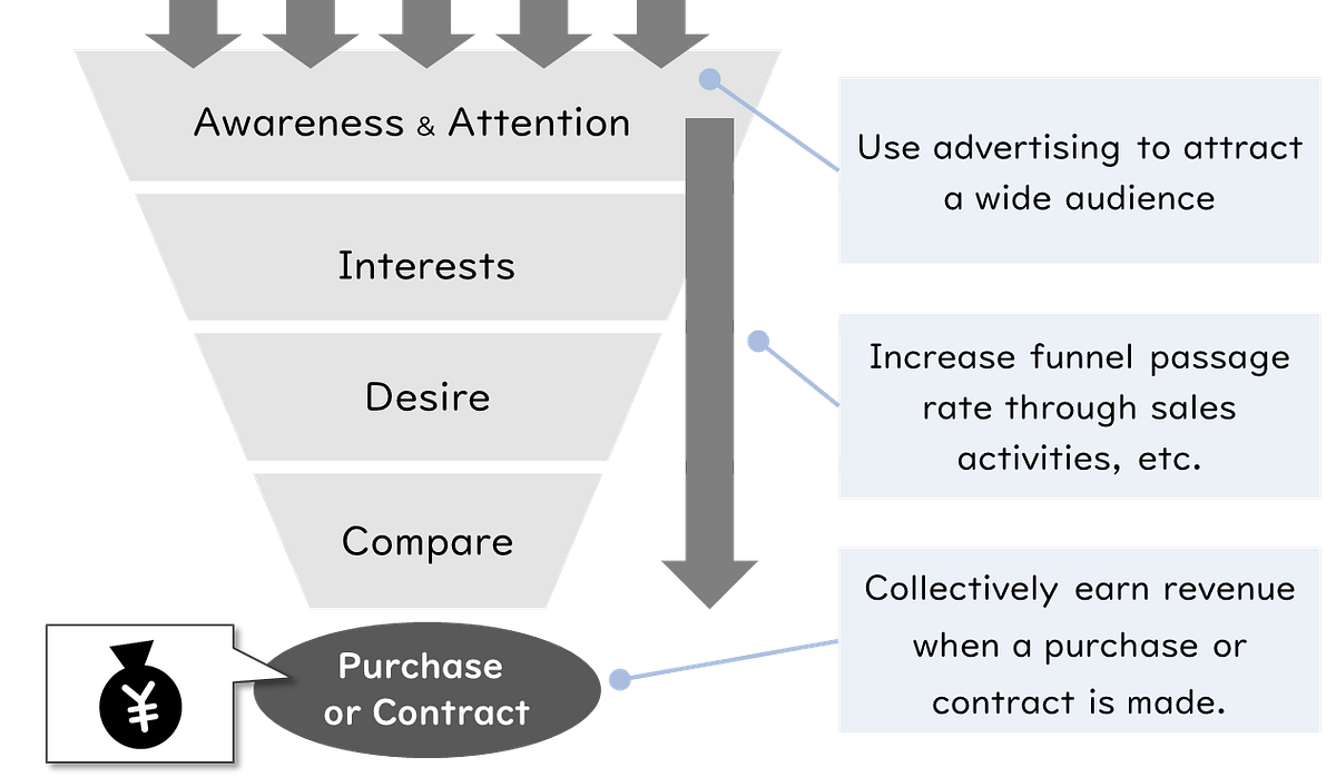 #2–2 From Funnel to Double Loop_Part 1 (Textbook of UX Strategy) | by ...