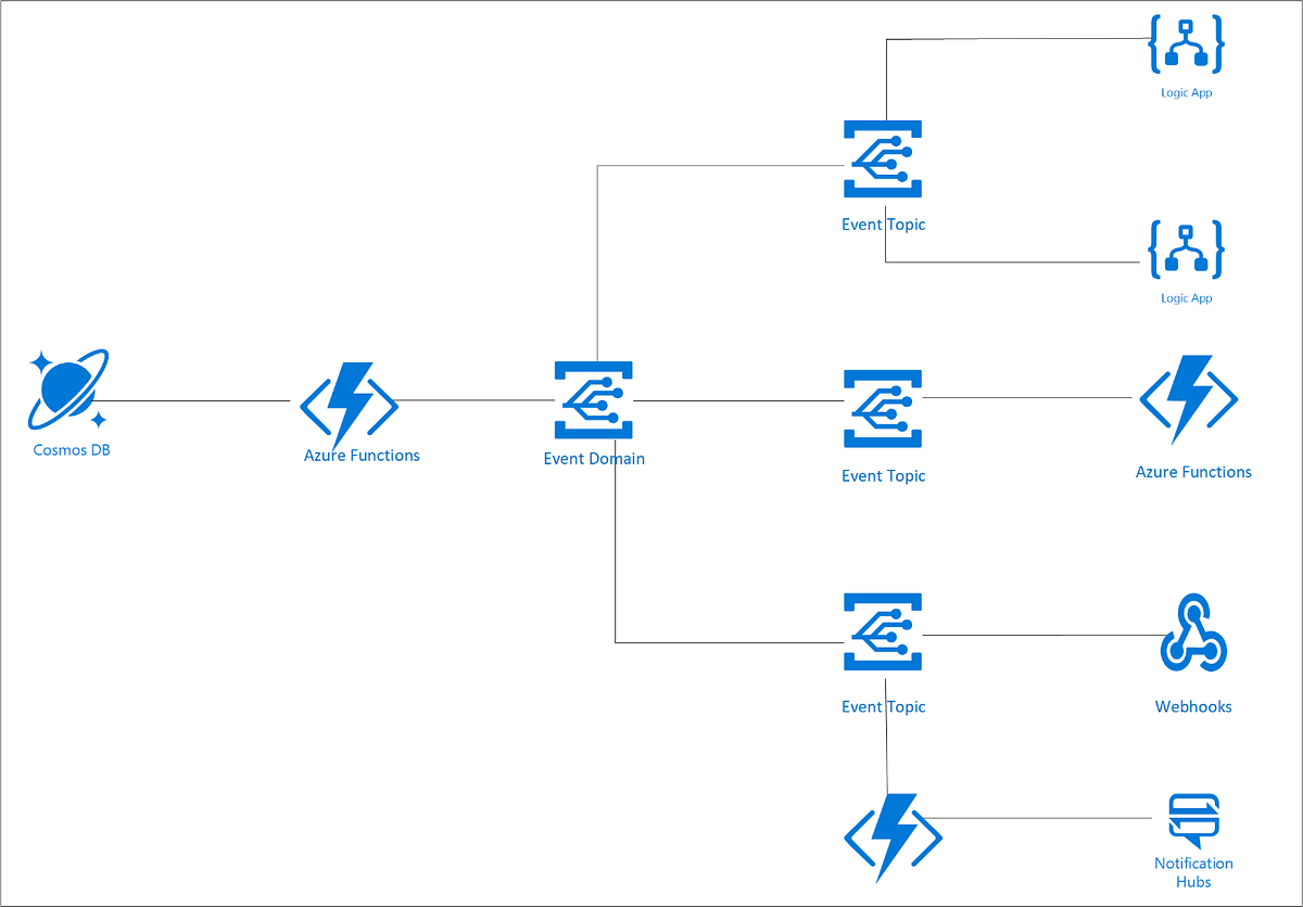 Event Grid Domain, Cosmos Graph Database, Azure Functions — And Scalable event routing for Graph ...