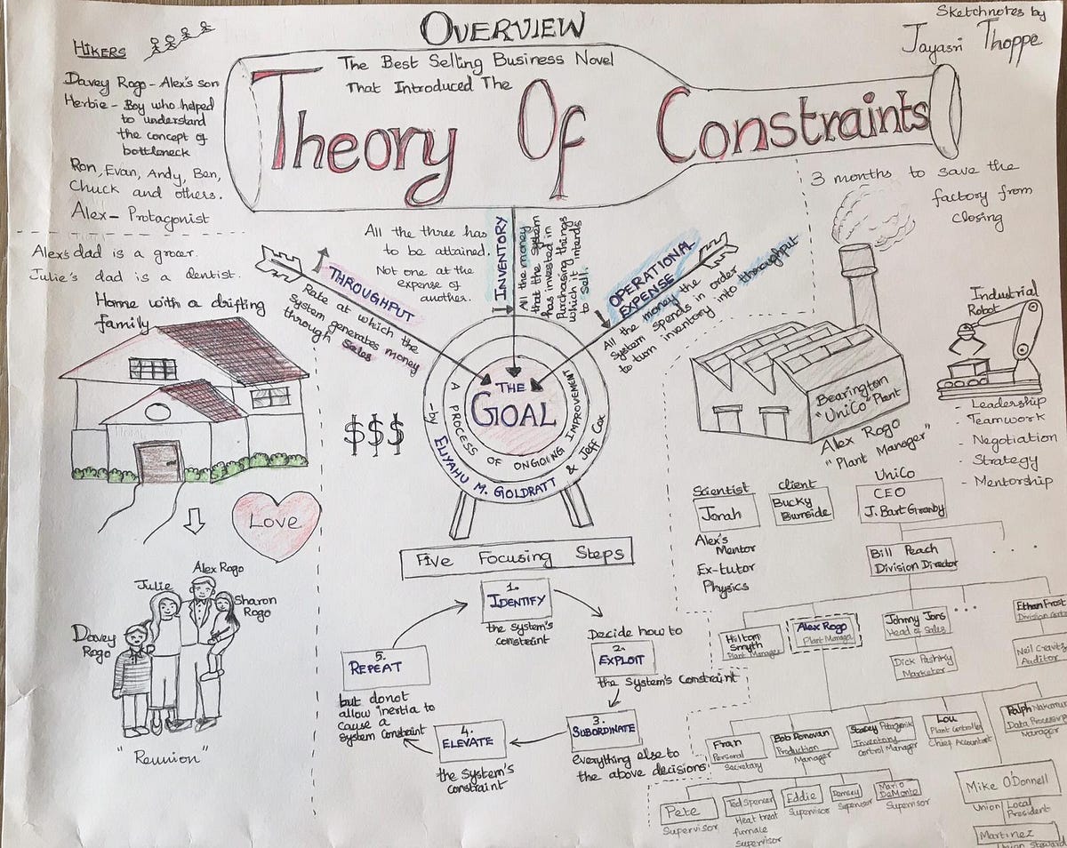 Sketch notes of ‘The Goal by Eliyahu Goldratt’ | by jayasri ...