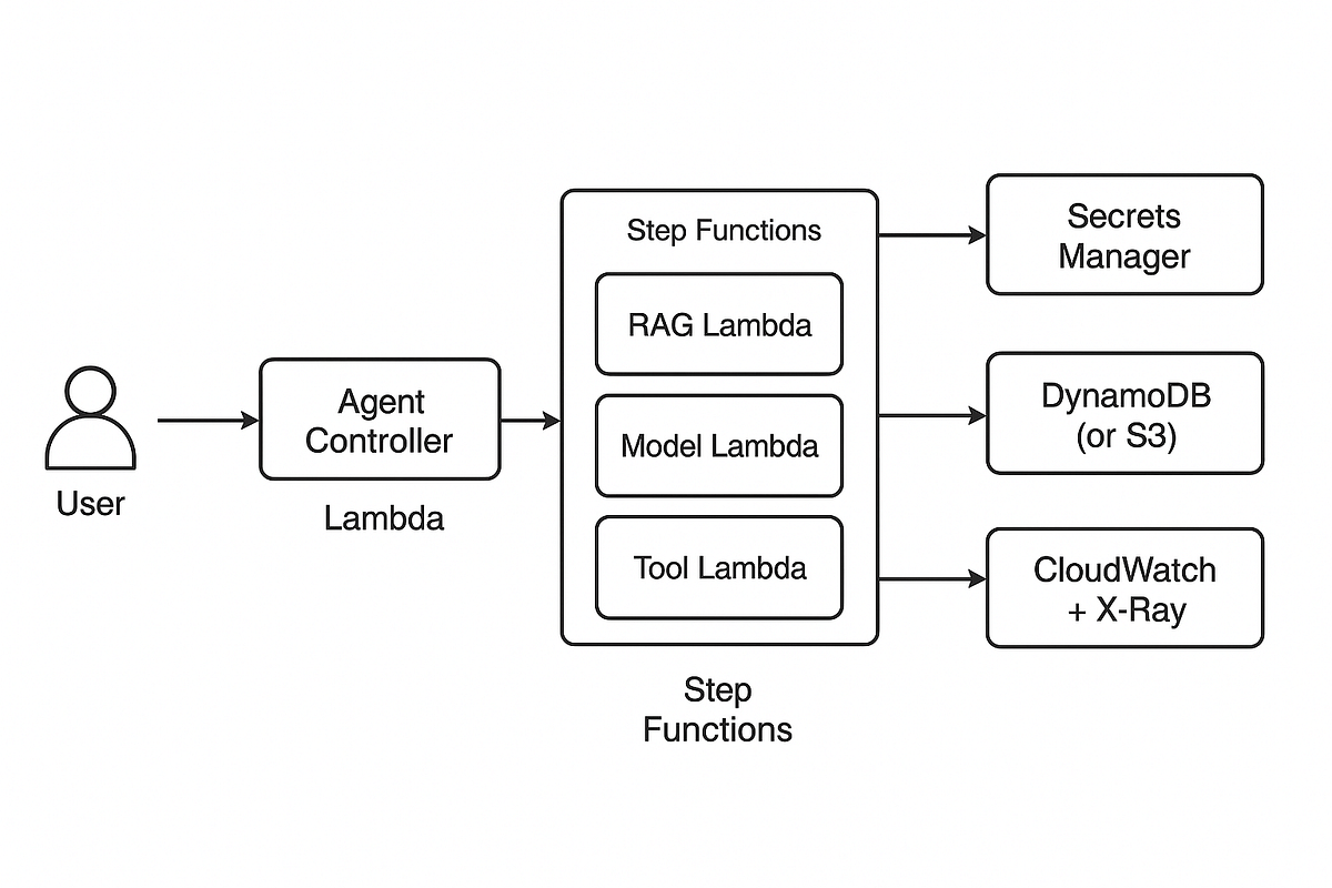 Build & Deploy an AI Agent on AWS — Practical Implementation (Step-by ...