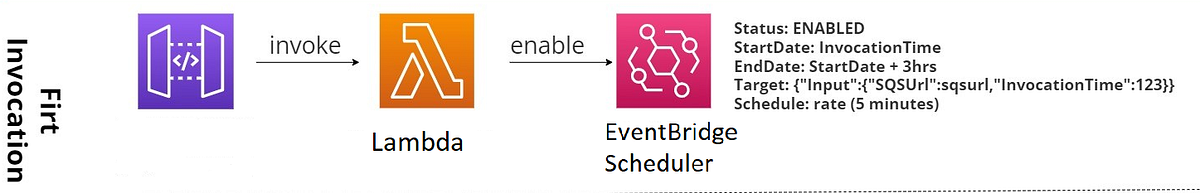 Building an Automated Workflow: Monitoring and Processing SQS Messages ...