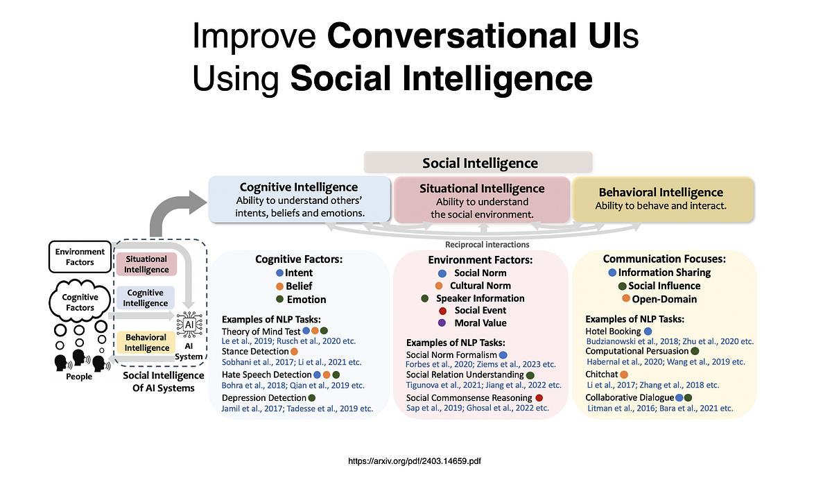 Improve Conversational UIs Using Social Intelligence | by Cobus ...