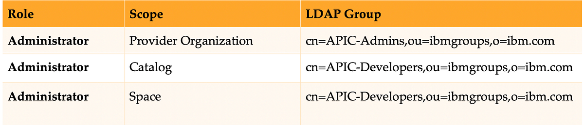 LDAP group-based authorization in API Connect | by Nisha Narayanan | Medium