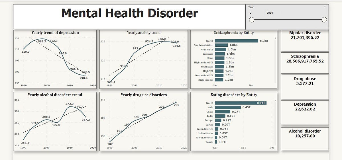 Mental Health Disorder Dashboard Report | by Lateefsulaimanadedayo ...