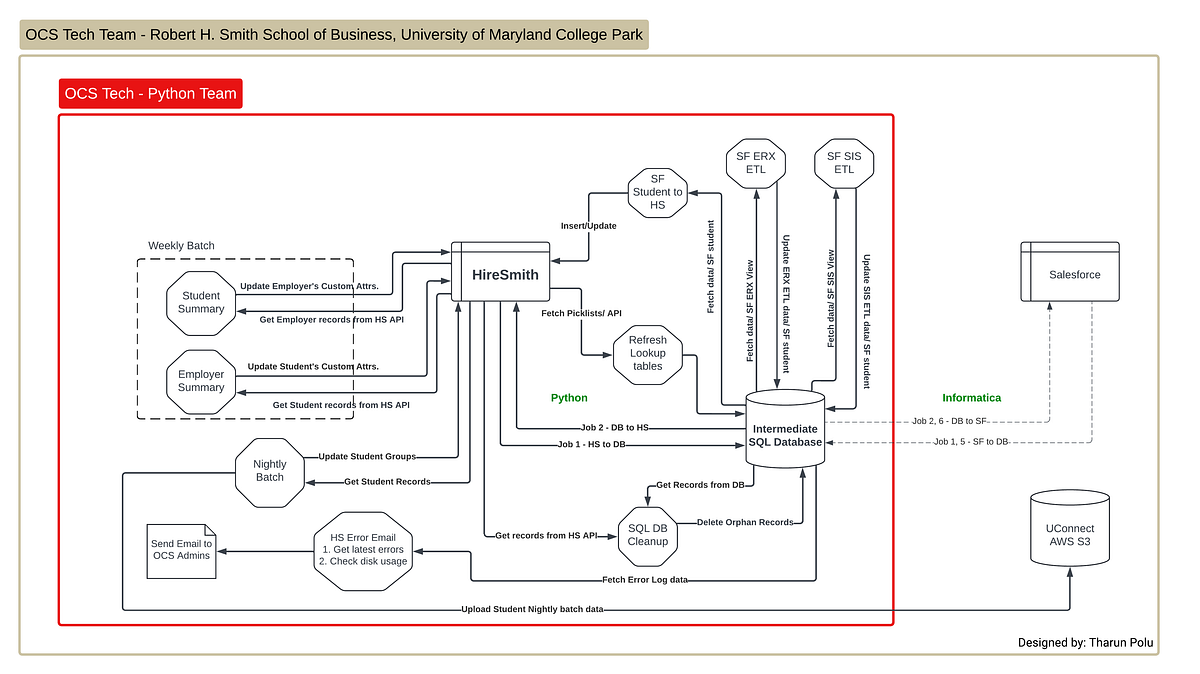 Optimizing Data Flow: Inside the OCS Tech Team’s High-Level System ...