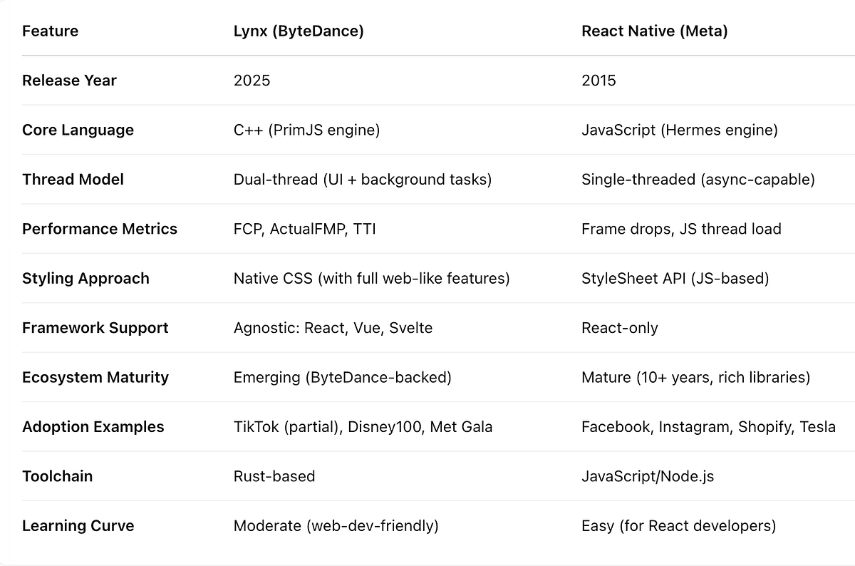 Lynx vs React Native: The Ultimate Showdown (2025 Edition) | by Hemanth KV | Stackademic