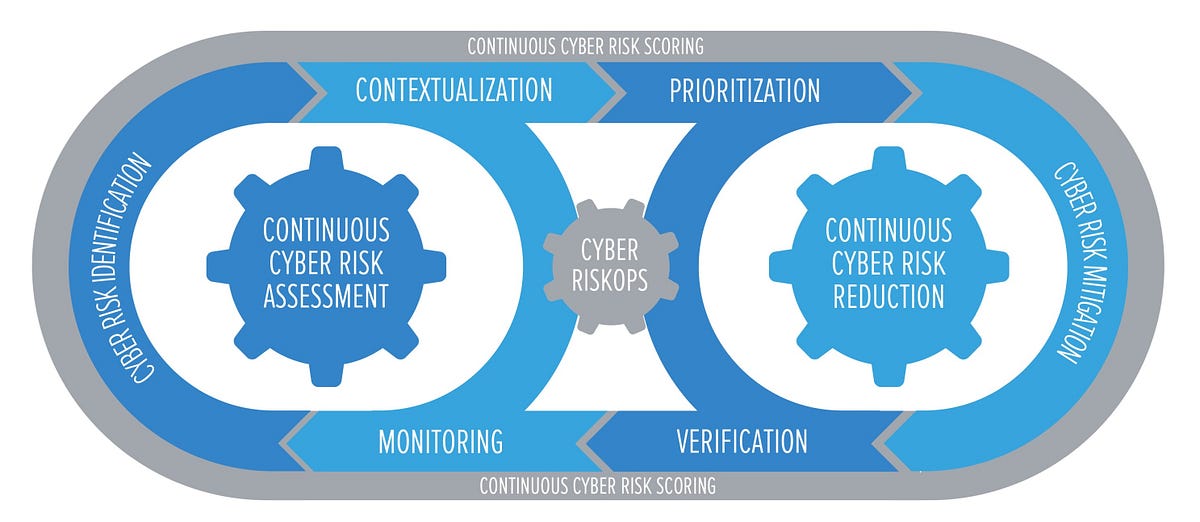 Cyber RiskOps: Bridging Strategy and Operations in Cybersecurity | by ...