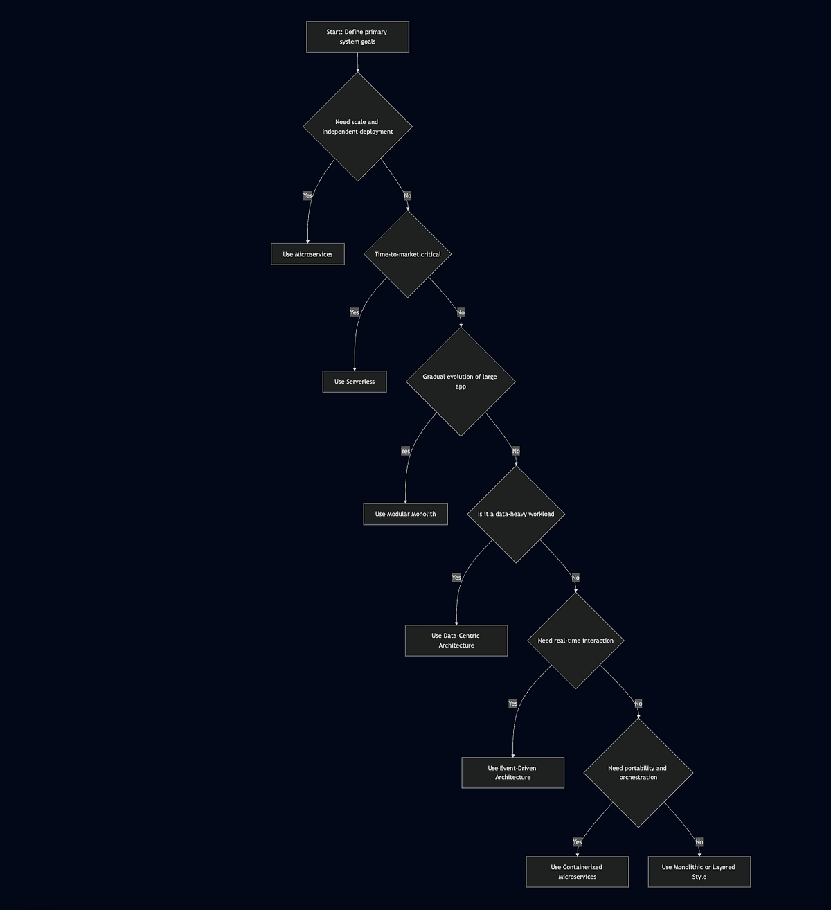 Mastering System Design — Article 3: Core Components of System Design ...