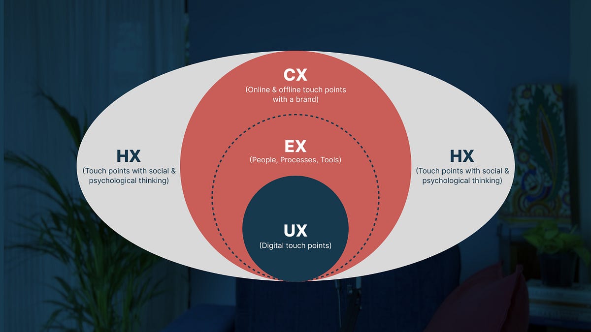 UX vs CX vs HX vs EX: Understanding the Differences | by Sayali Lonkar | Bootcamp | Medium
