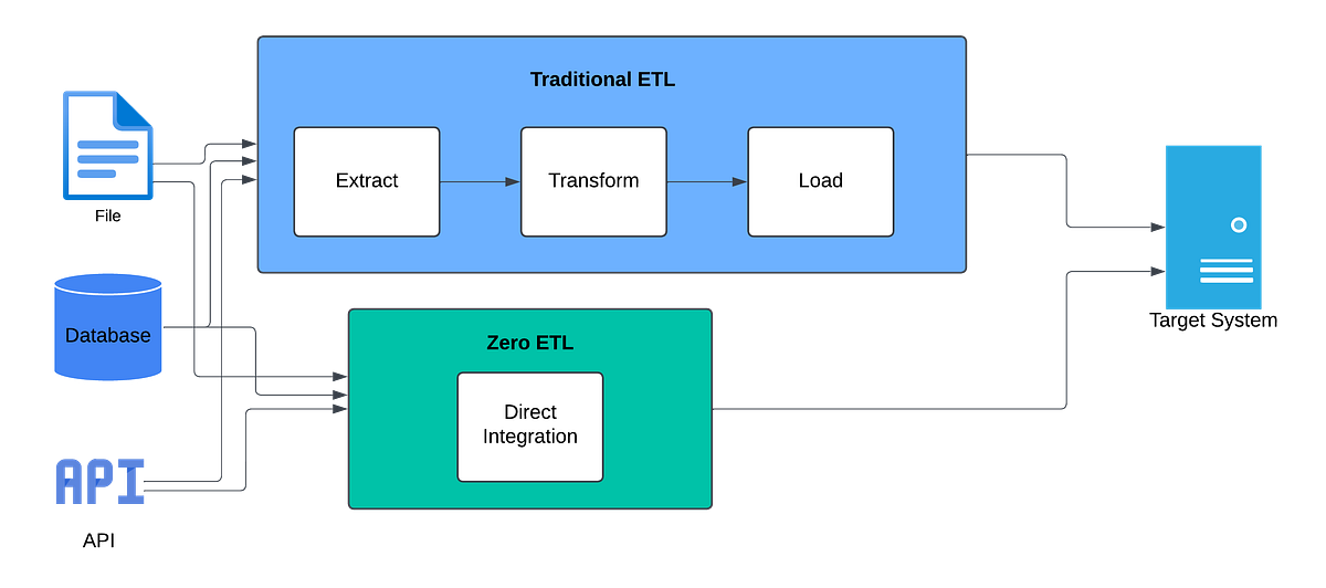 The Ultimate Guide to Zero ETL: Real-Time Insights, Benefits, Challenges, and Best Practices ...