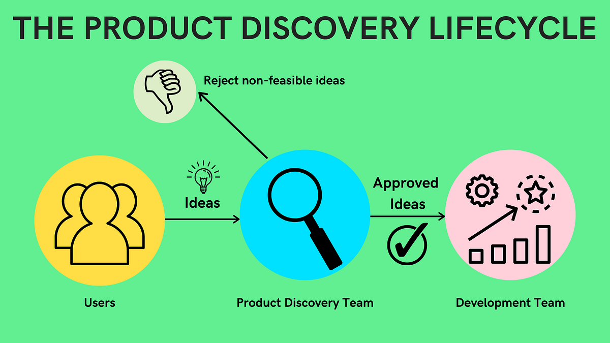 Understanding 7 steps in Product Discovery | by Rohit Verma | Medium