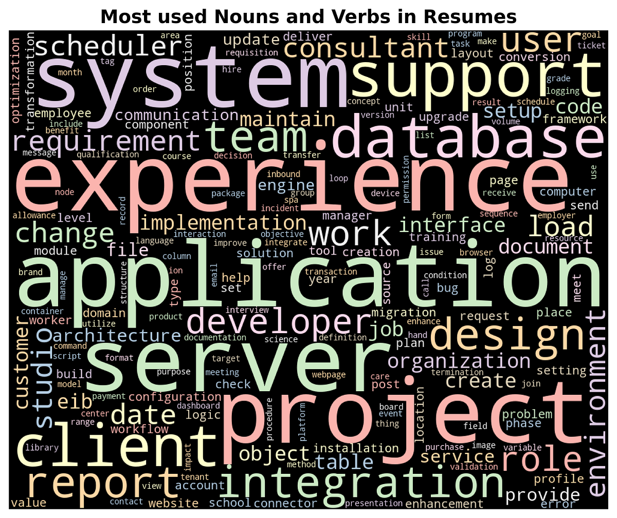 Resume Screening and Classification | by Tanisha Patil | Medium