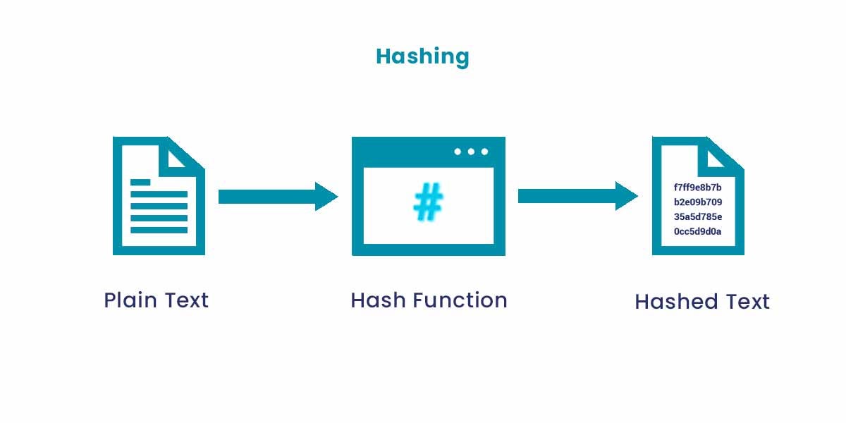 How Javascript Uses Hashing And We Are Back With Another Interview By George Marwanqana Medium
