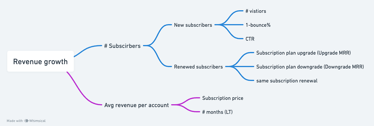 NETFLIX REVENUE KPI TREE (FOCUS ON ACQUISITION FUNNEL) | by Sanya ...