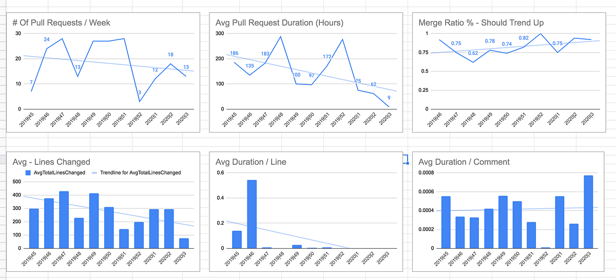 Using Code Review Metrics as Performance Indicators | by dm03514 | ValueStream by Operational ...