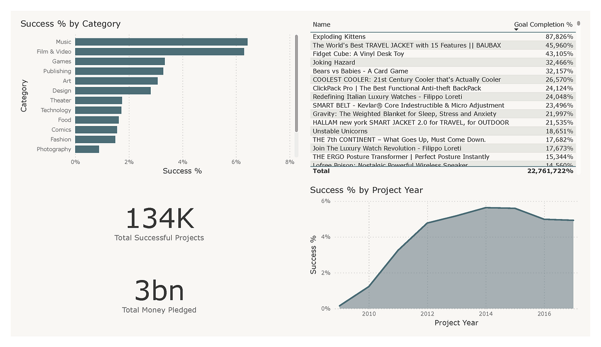Data Analysis Kickstarter Projects By Tanzil Medium