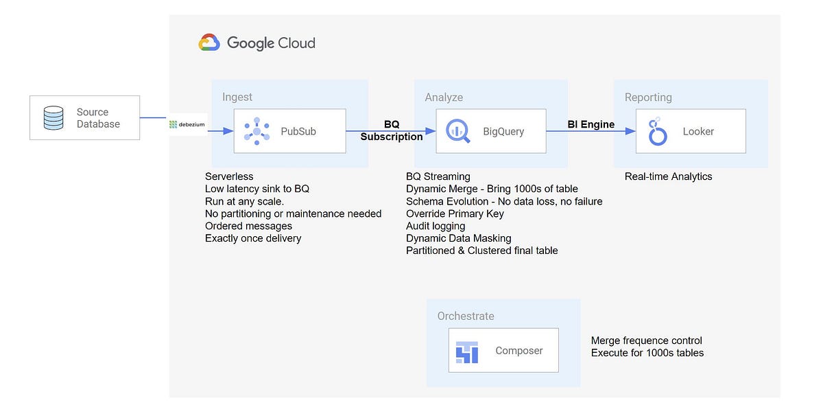 Low latency highly scalable CDC solution to Bigquery | by Ayush Jain | Google Cloud - Community ...