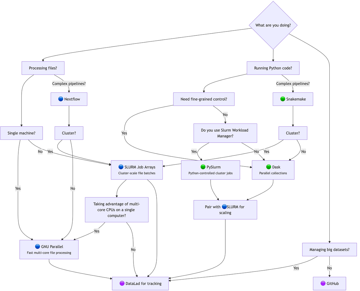 Efficient Data Processing Tools. A Comparative Analysis of GNU Parallel… | by Aliaksei ...