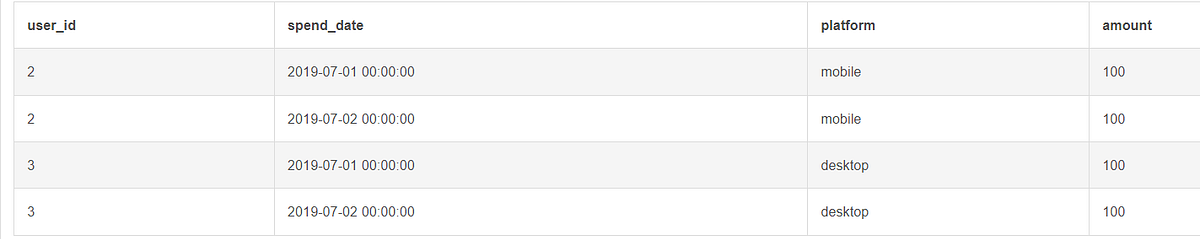LeetCode 1127.User Purchase Platform | by A Gokul | Medium