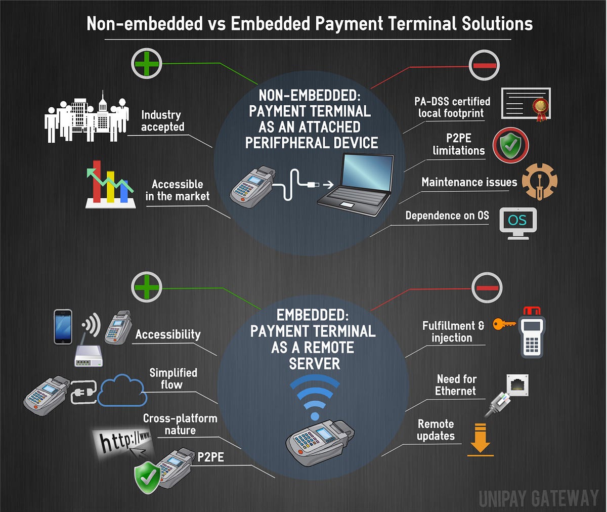 Non-embedded vs Embedded Payment Terminal Solutions | by UniPay Gateway ...