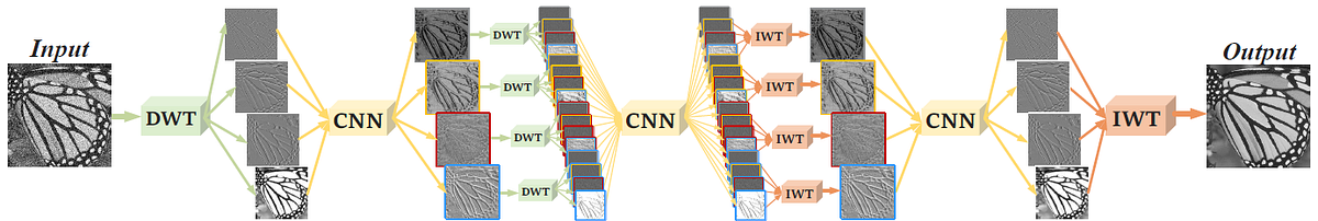 Review: MWCNN — Multi-Level Wavelet-CNN for Image Restoration (Denoising & Super Resolution ...