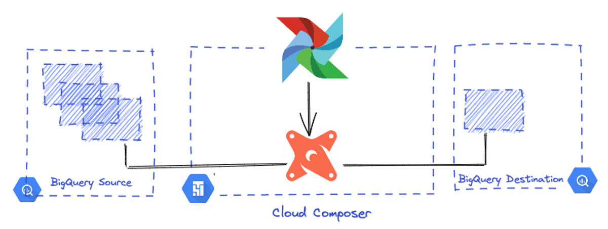 How to Setup Cloud Composer with DBT | by Montadhar REKAYA | Medium
