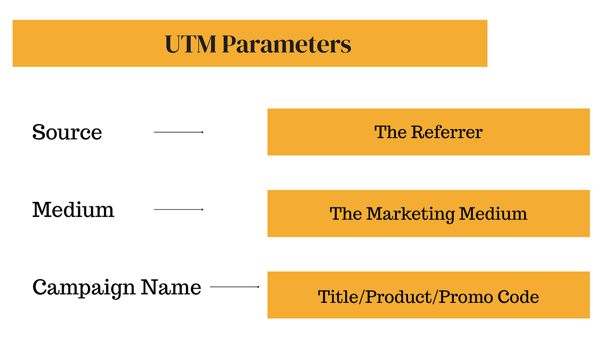 Behind the Metrics: Improving Campaign Tracking with UTM Parameters ...