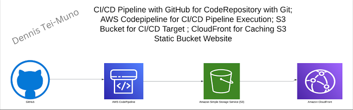 Continuous Integration/Continuous Deployment With GitHub and AWS CodePipeline using Sample HTML ...