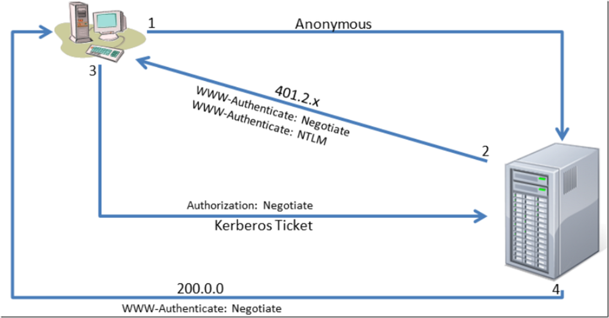 Inside Windows Authentication in .NET — How It Works, Why It Exists ...