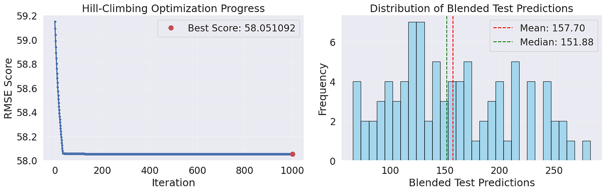 Stacking of models. Why Ensemble Learning Matters | by Sanket Zanwar ...