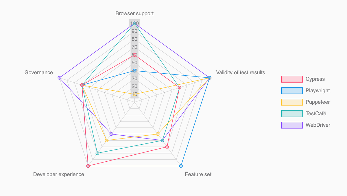 Decision guide for browser test tooling | New Work Development