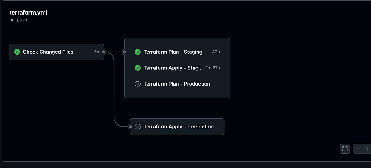 How I Led the Streamlining of Terraform Deployments with GitHub Actions & Terraform Cloud | by ...
