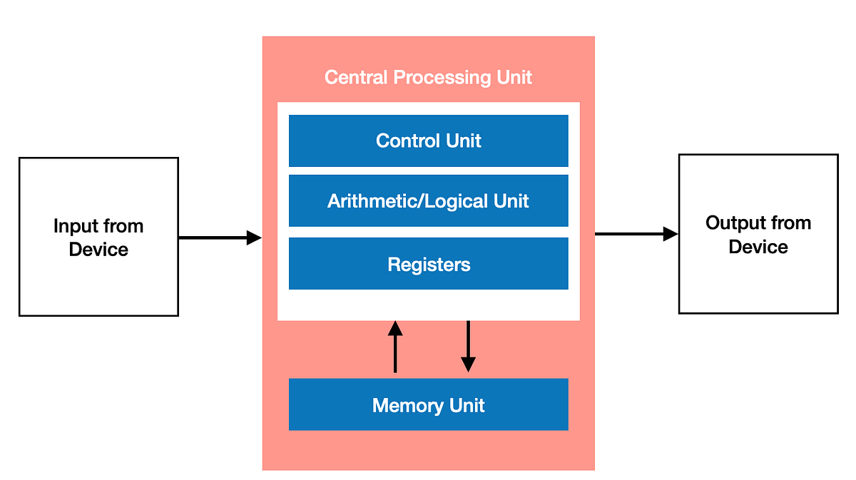Understanding Computer Arithmetic — How Your CPU Does Math | by Sayeed Ahmad | Introduction to ...