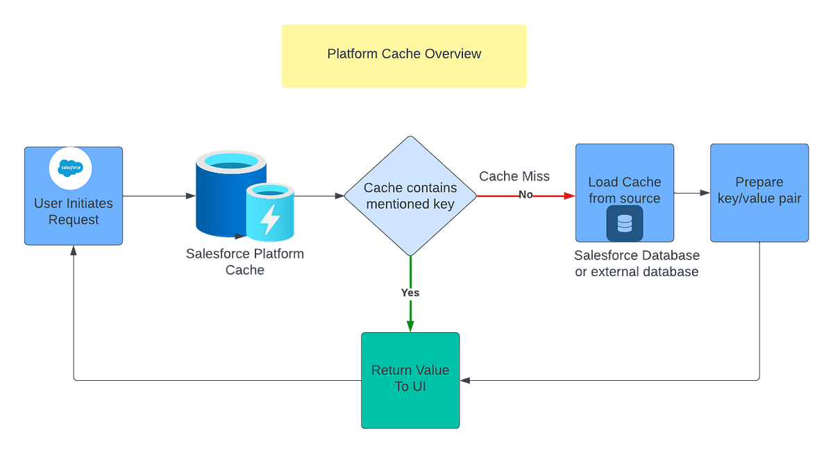 Platform Cache — Salesforce. Ever wondered how to enhance… | by Aayushi Agarwal | Medium
