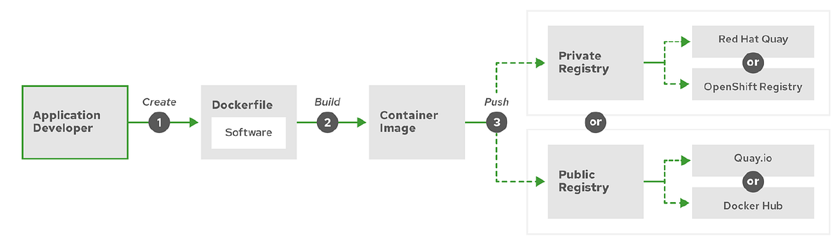Containerize the JAVA build into a microservice | by Srikanth ...