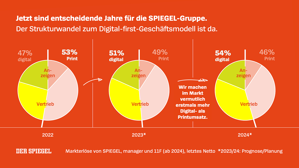 Auf dem Weg zum neuen SPIEGEL+. Stärken stärken und fortgesetzt in die ...