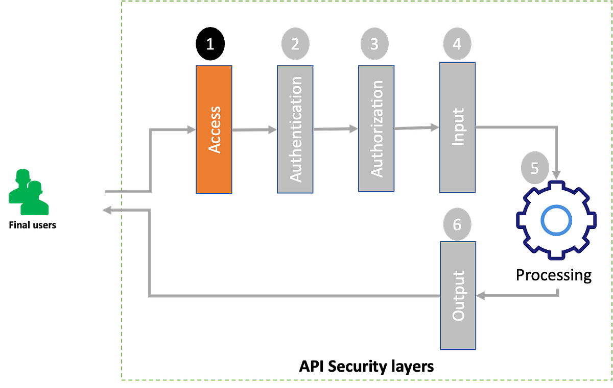 API Security Best Practices ? Part 1/6 — Access control | by Hassene ...
