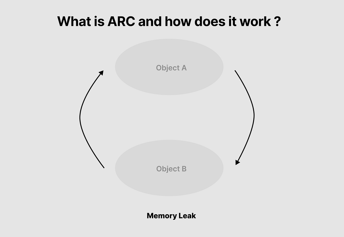 Understanding ARC (Automatic Reference Counting) in Swift — Explained Simply | by Veerendra ...