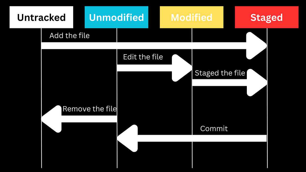 Mastering Git: The Essential Guide for Developers | by Ekansh Bhushan | Jul, 2024 | Medium